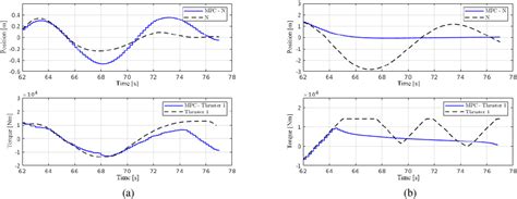 figure 5 from dynamic positioning using model predictive control with