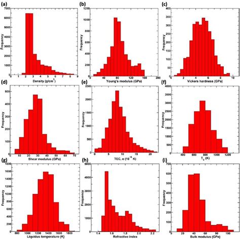 Dataset Visualization Distribution Of The Properties Namely A Download Scientific Diagram
