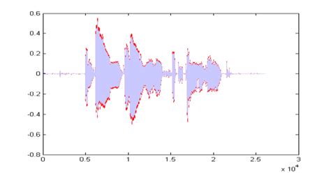 Difference Between Reconstructed Waveform And The Original Download Scientific Diagram