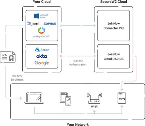 Why You Should Not Install AD CS On Domain Controller