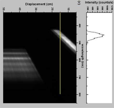 Image Plots For Linear Variable Filter LVF Characterization A At Download Scientific