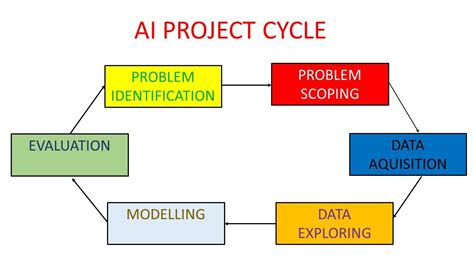 Introduction To Project Cycle Part 1 Class Ix Cbse 417 Stages Of