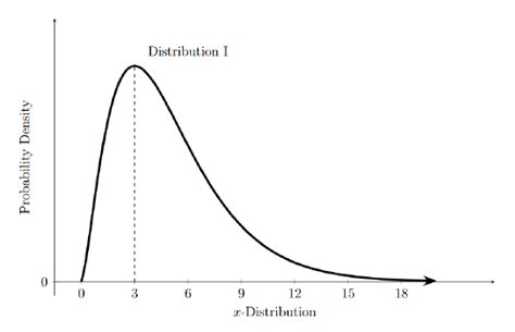 45 Common Continuous Probability Distributions Statistics Libretexts