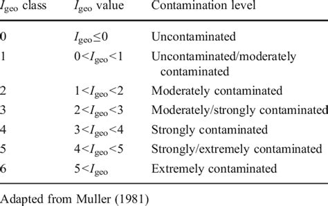 Geo Accumulation Index I Geo For Contamination Lev Els In Sediments Download Scientific
