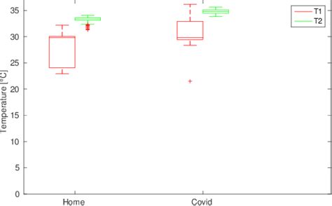 Figure 1 From Design Of A Wearable Device For Physiological Parameter
