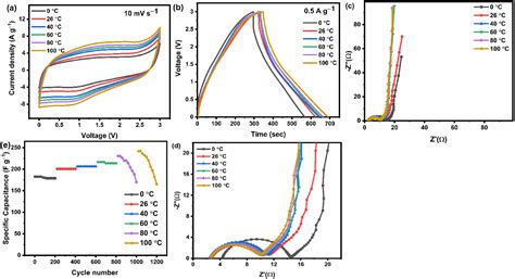 Corn Husk Derived Activated Carbonsiloxene Composite Electrodes Based Symmetric Supercapacitor