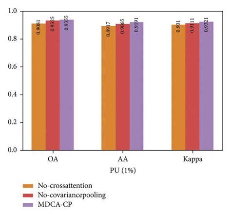 Classification Results On The Pu Dataset Using Different Submodules Download Scientific Diagram