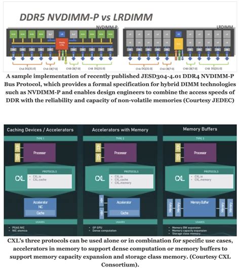 Marco Mezger On Linkedin Nvdimm Memory Jedec Dram