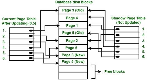 Why Do Sql Databases Use A Write Ahead Log Over A Command Log Stack