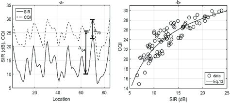 A Sir And Cqi Values Versus Location B Cqi Versus Sir Download Scientific Diagram