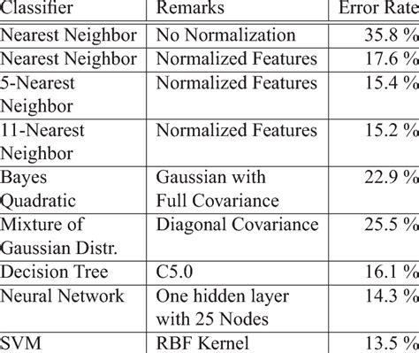 3 The Error Rates For Different Classifiers With 5 Fold Download Table