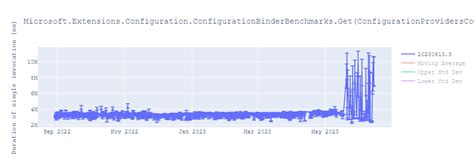 Perf Windowsarm64 4 Regressions On 6122023 71425 Pm · Issue 87626 · Dotnetruntime · Github