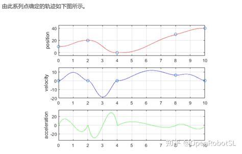 五次多项式轨迹（matlab） 知乎