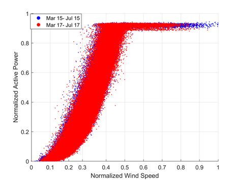 Normalized 30 Sec Average Power Curve For March July 2015 And 2017