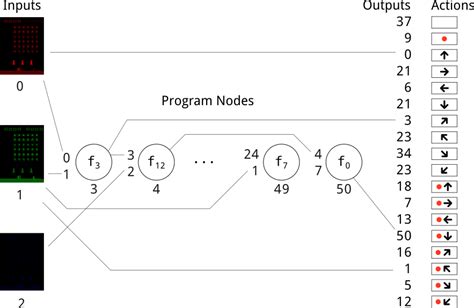 Evolutionary Methods For Interpretable Control