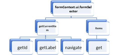 Formcontextuiformselectorclient Api Referenceused Case Set From