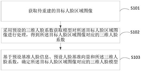 Three Dimensional Face Model Reconstruction Method Eureka Patsnap