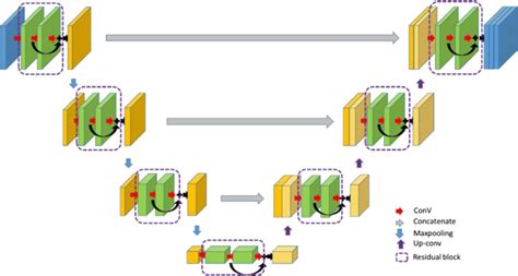 Our Resu Net The Basic Unit In Our Resu Net Is The Residual Block Download Scientific Diagram