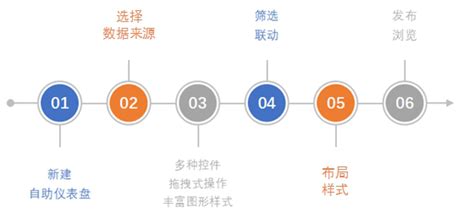 smartbi自助仪表盘制作简直太简单了吧！ 组件