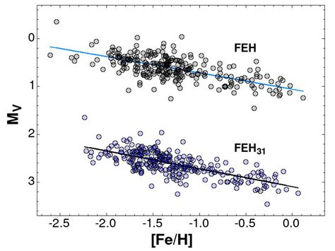 Fig D2 Iron Abundance Vs V Absolute Magnitude Using A Subset Of Set