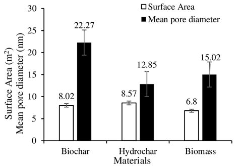 Surface Area And Pore Size Of Biochar Hydrochar And Biomass 310