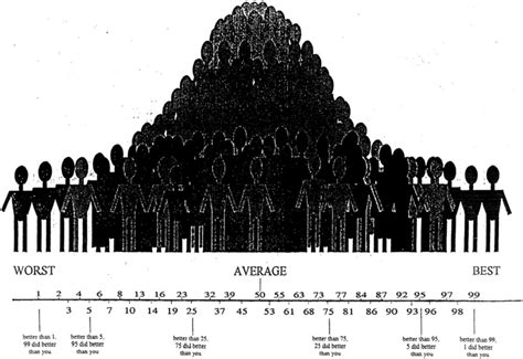 Picture Of The Bell Curve Provided As A Visual Aid For The Download Scientific Diagram