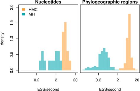 Figure 3 From Random Effects Substitution Models For Phylogenetics Via