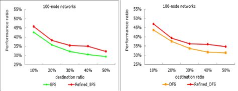 Performance For 100 Node Networks Download Scientific Diagram