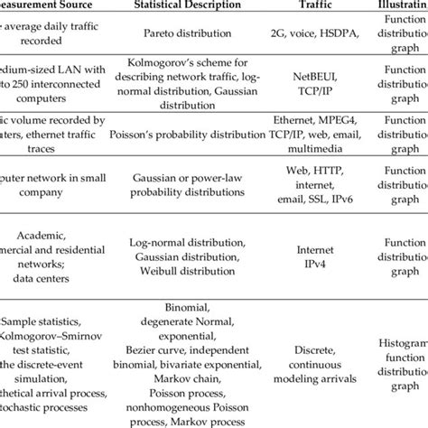 Review Of The Network Traffic Defining Methods Download Scientific