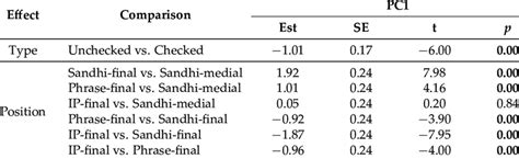 Outputs Of Linear Mixed Effect Regression For Pc1 Without Interaction Download Scientific