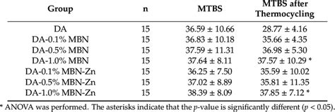 Mean Microtensile Bond Strength Values And Mean Microtensile Bond