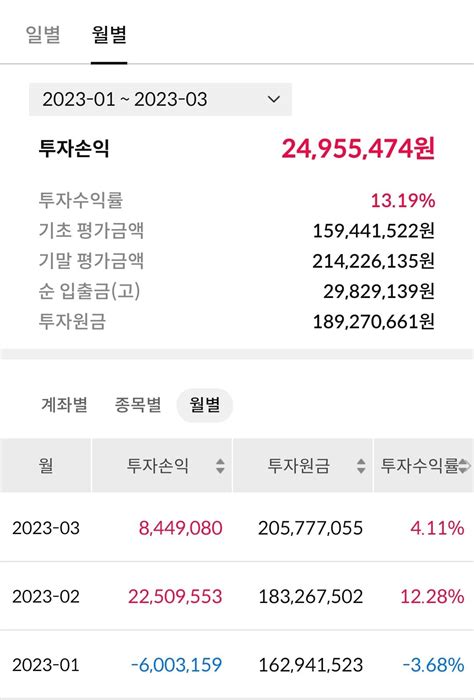 3월 And 연간 수익 인증 주식 에펨코리아