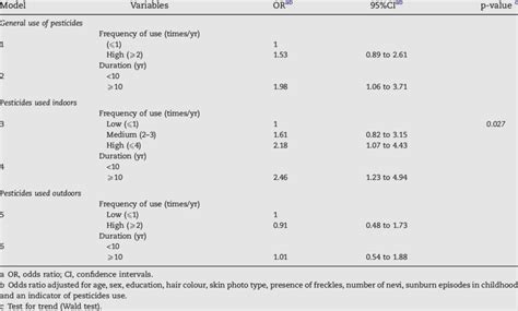 Residential Pesticides Use And Cutaneous Melanoma Multivariate Analysis Download Table