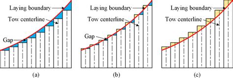 Processing Method Of Laying Boundary A 0 Coverage B 50 Coverage C