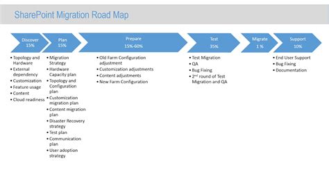 Sharing The Experience SharePoint Upgrade SharePoint Online