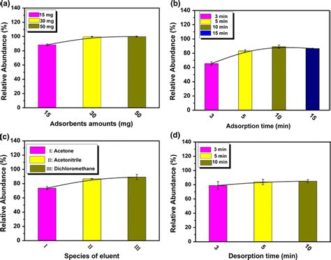 Optimization Of The Extraction Course A Adsorbent Amounts Download Scientific Diagram