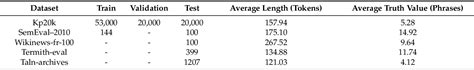 Table 2 From Y Rank A Multi Feature Based Keyphrase Extraction Method