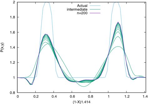 A Cross Section Of The Recovered Unknown Function Px Y For