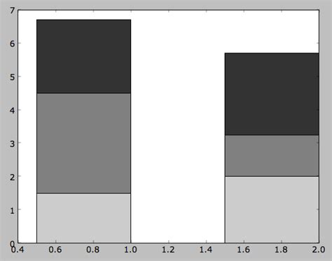 Python For Bioinformatics Multiple Bars In A Bar Graph In Matplotlib