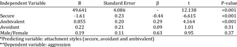 Regression Coefficients Of Aggression And Attachment Styles Download Scientific Diagram