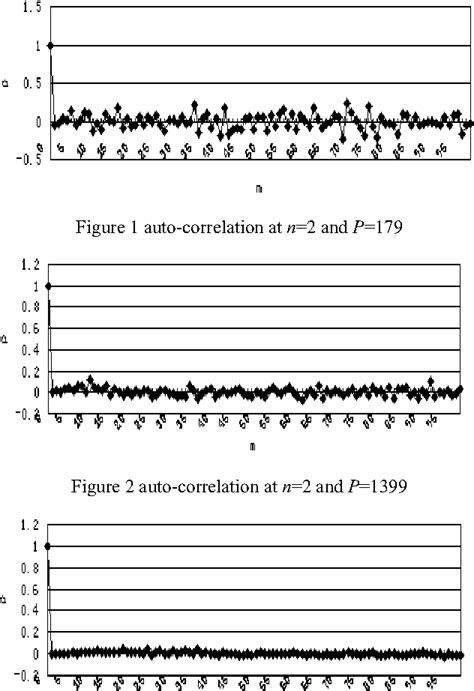 Figure 2 From Public Key Encryption Algorithm Based On Chebyshev