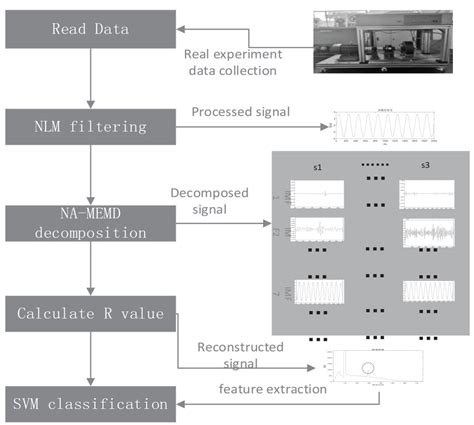 Research On Rotor Fault Diagnosis Technology Of Three Phase Asynchronous Motor Based On NA MEMD
