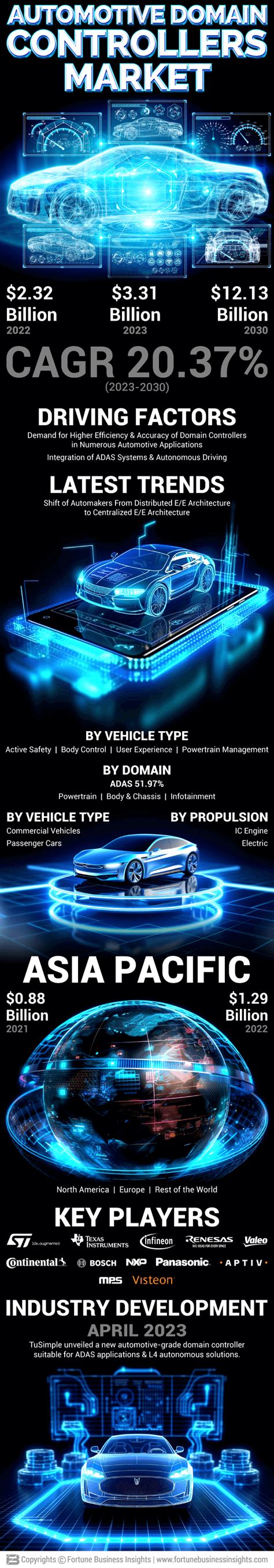 Automotive Domain Controller Market Size And Share [2030]