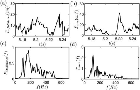 Figure A 3 Time Series And Amplitude Spectra Of The Band Pass Filtered Download Scientific