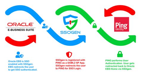 Oracle Ebs Pingfederate Sso Integration