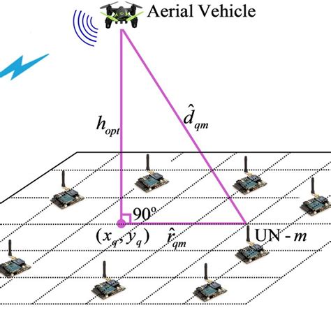 System Model Of Uav‐assisted Node Localization Download Scientific