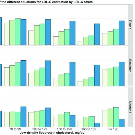 Concordances Of The Different Equations For Ldl C Estimation By Ldl C Download Scientific