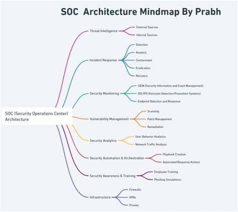 How Soc Architecture Supports Security Threats Dr Anil Lamba Cissp