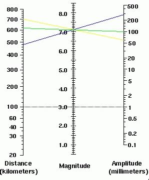 The Richter Scale Measuring Earthquake Magnitudes Math Central