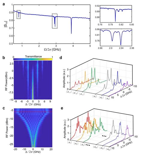 Characterizations Of The Acousto Optic Modulation Efficiency And The Download Scientific